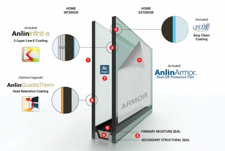 Anlin Infinit-e Plus Glass Package | Anlin Windows & Doors
