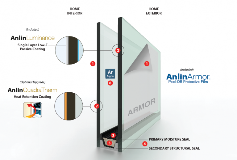 Anlin Luminance Glass Package | Anlin Windows & Doors