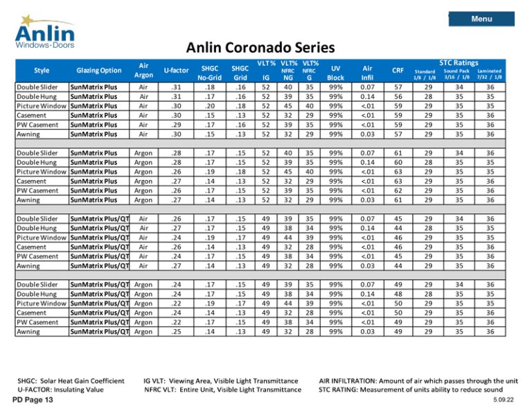 Performance Data | Energy Efficiency Ratings | Anlin Windows & Doors